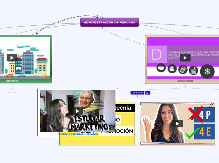 ADMINISTRACIÓN DE MERCADO - Mind Map